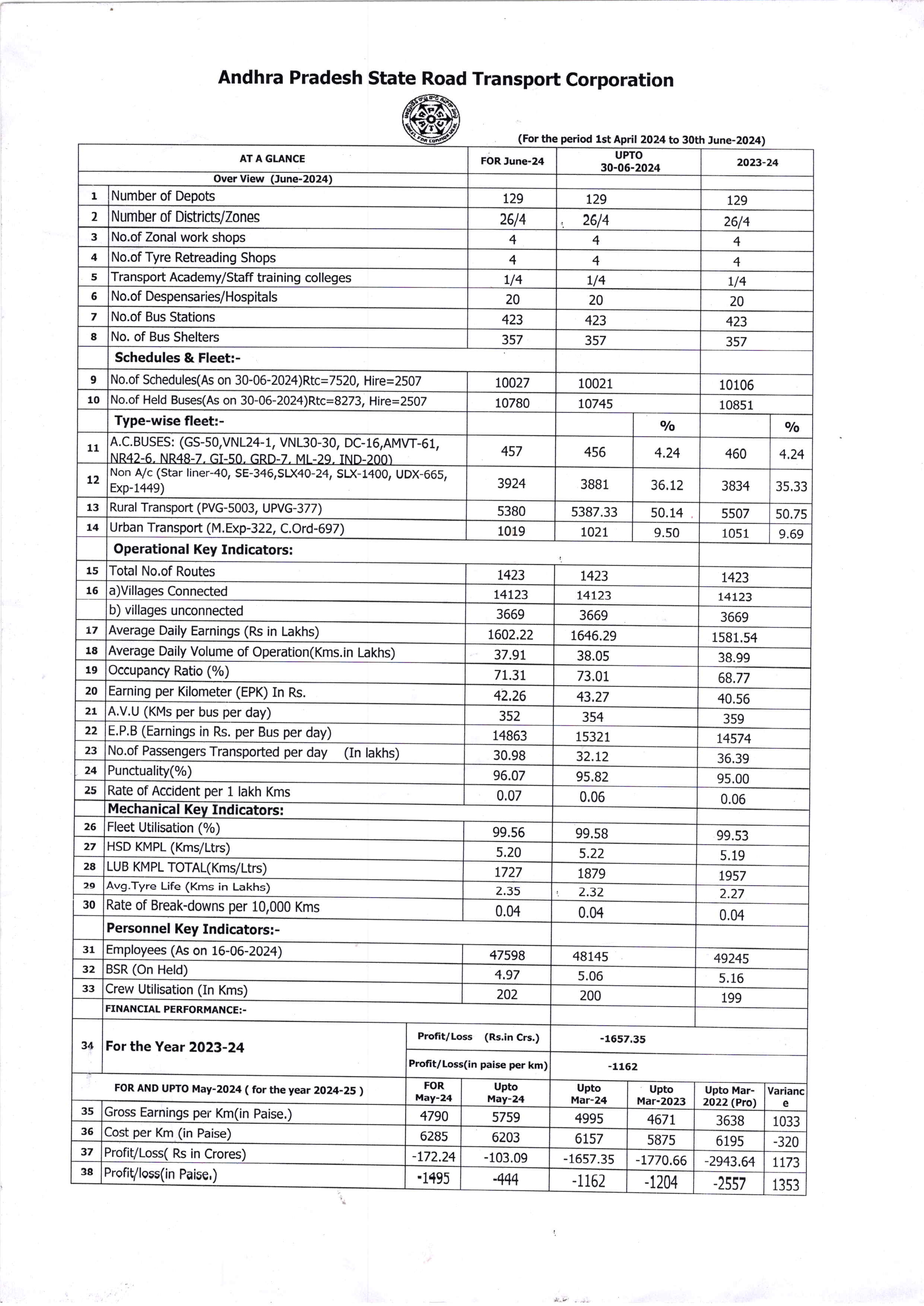 APSRTC - Profile